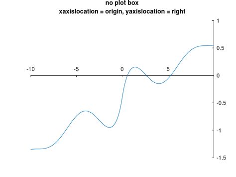 Comparision Of Plots