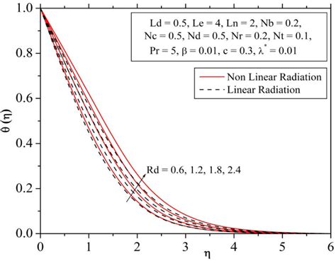 Influence Of Radiation Parameter On Temperature Profile Download