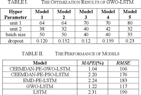 Table Ii From Short Term Load Forecasting Based On Ceemdan Pe Gwo Lstm