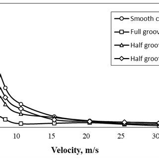 Graph Of Drag Coefficient Against Velocity Download Scientific Diagram