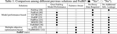 Table 1 From Handling Data Heterogeneity In Federated Learning Via