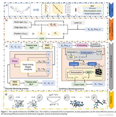 Diffmc Gen：用于多条件分子生成的双去噪扩散模型 Csdn博客