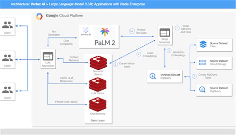 Building LLM Apps with Redis on Google's Vertex AI | Redis Enterprise