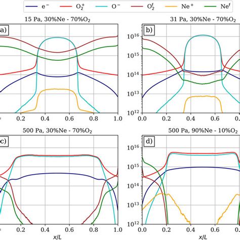 Time Averaged Particle Density Distributions Obtained For Different