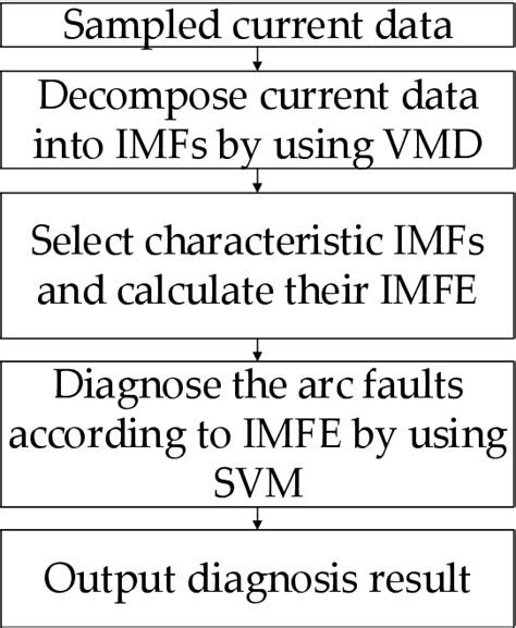figure 1 from arc fault detection algorithm based on variational mode