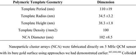 Geometric Attributes Of The Templates Used Download Scientific Diagram