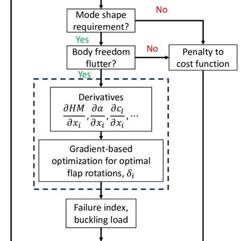 Hybrid Optimization Flowchart For Maewing2 Design Download Scientific
