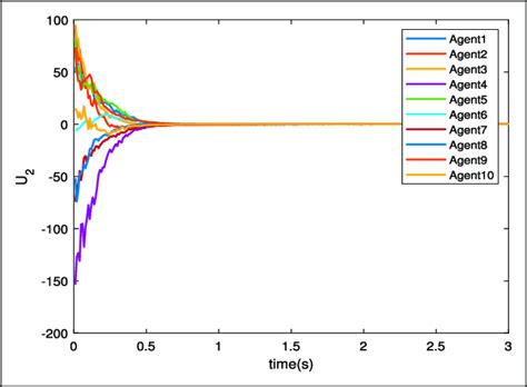 consensus control u 2 for variable agents with variable delay case 4 4