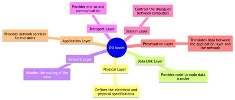 exploring the layers the open systems interconnection model unveiled