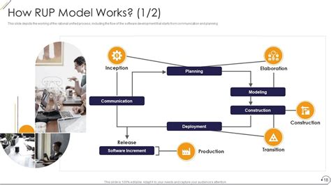 RUP Model Powerpoint Presentation Slides Presentation Graphics Presentation PowerPoint