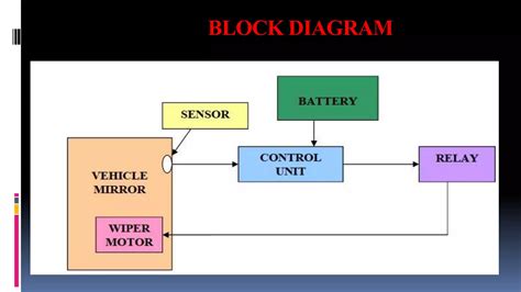 Automatic Wiper System Pptx Weather Science