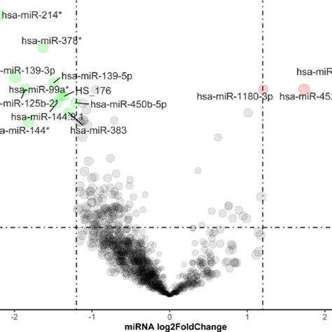 The Different Expression Of Mirnas Gse36915 The Limma Package In R