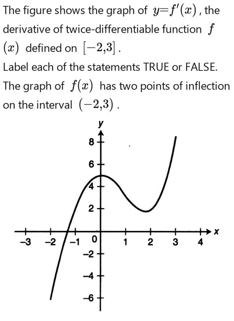 Solved The Figure Shows The Graph Of Yfx The Derivative Of Twice Solved The Figure Shows The Graph Of Yfx The Derivative Of Twice