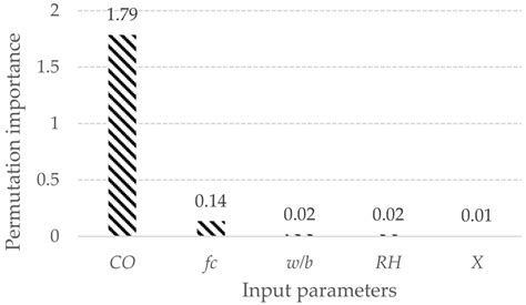 Permutation Importance Of Rf Model Parameters Download Scientific Diagram