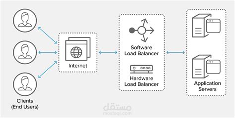 Load Balancing Using SDN مستقل