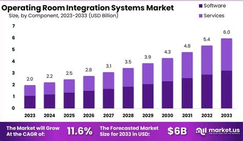 Operating Room Integration Systems Market: US$ 6 Billion by 2033