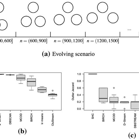 Evolving Data Stream Test Case Download Scientific Diagram