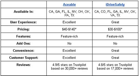 Aceable Vs Idrivesafely Which Online Drivers Ed Is Better