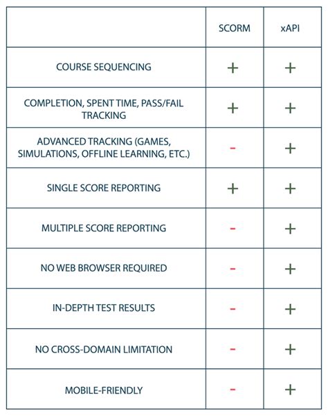 xapi and cmi5 experience analytics explained aristek systems