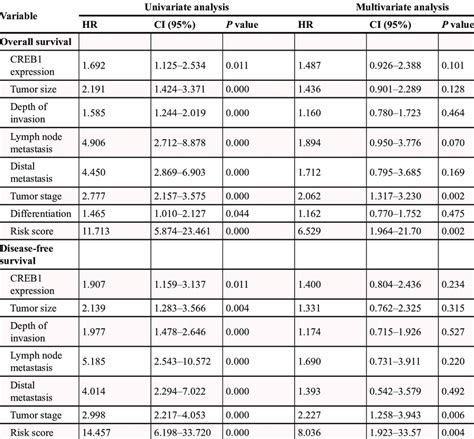 Univariate And Multivariate Analysis For Overall Survival And