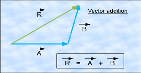 Law Of Components Of Vector Additions QS Study