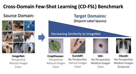the cross domain few shot learning cd dsl benchmark imagenet is used