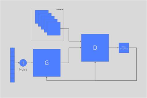 Implementing GAN DCGAN With Python