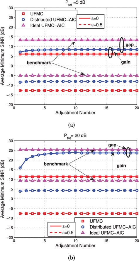 Figure 1 From Universal Filtered Multi Carrier Transmission With Adaptive Active Interference