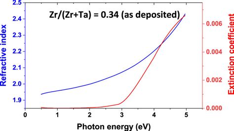Refractive Index N And Extinction Coefficient K As Function Of Photon