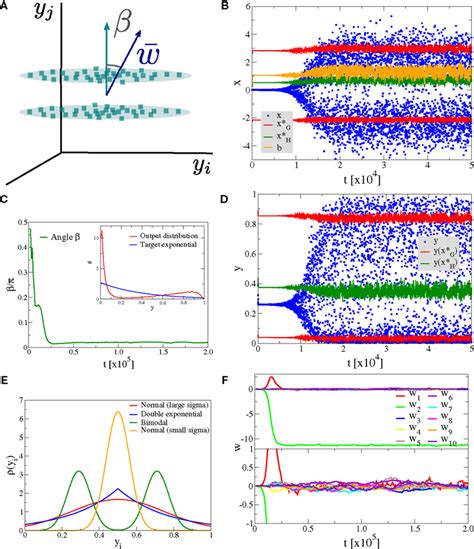 Linear Discrimination Of Bimodal Input Distributions Simulation Download Scientific Diagram