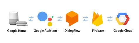 Actions on Google 課程筆記 透過 Dialogflow Firebase Line 輕鬆打造自己的智慧助理 傑瑞窩在這