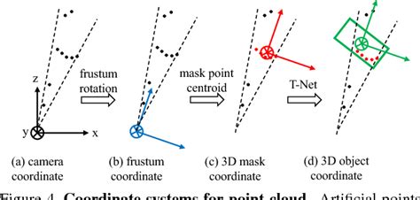 Figure 4 From Frustum Pointnets For 3d Object Detection From Rgb D Data