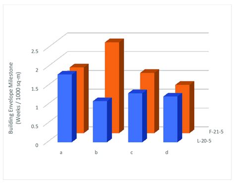 Time Needed To Ensure Data Compatibility Sustainability 2023 15 X