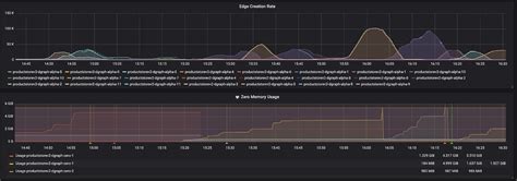 Consistent Increase In Memory Usage For Zero Leader Dgraph Discuss