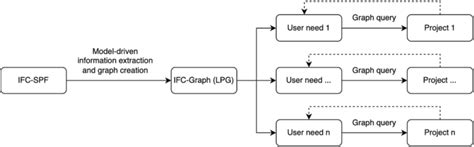 The Model Driven Approach For Ifc To Lpg Conversion Download