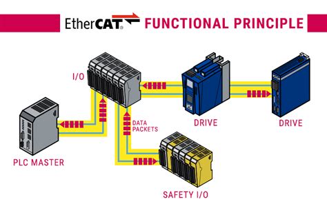 5 Advantages Of Using EtherCAT For Motion Control KEB