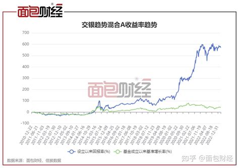 【交银施罗德基金】交银趋势混合a：中长期业绩较好，成立12年收益率57409 知乎
