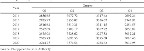 Table 1 From Time Series Forecasting Using Holt Winters Exponential