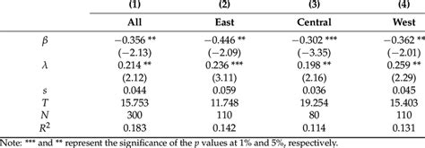 Spatial Absolute β Convergence Of Gd Download Scientific Diagram