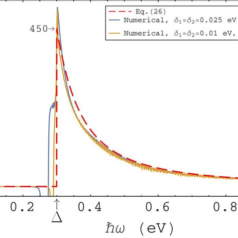 A Comparison Between The Analytical Result That Follows From Eq26