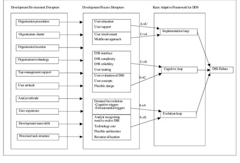 A Detailed Framework Of Potential Dss Disruptors Download Scientific