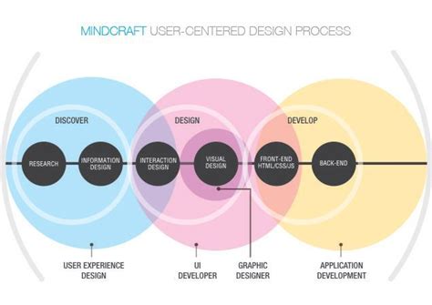 User Centered Design Process Artofit