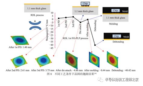 先进封装 Rdl First 工艺研究进展 专业集成电路测试网 芯片测试技术 Ic Test