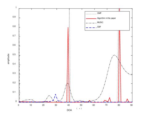 Doa Estimation Of Four Algorithms With A Snap Number Of 4 Download