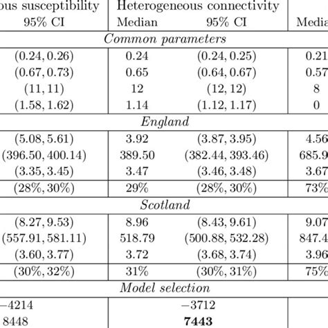 model parameters estimated by bayesian inference based on daily deaths