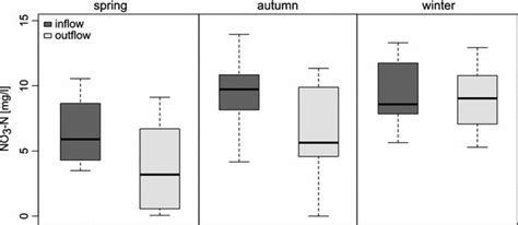 Boxplots Of Nitrate Nitrogen Concentration Differentiated By Inflow And