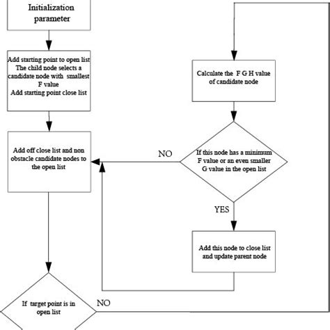 PDF Path Planning Research Based On An Improved A Algorithmfor Mobile Robot