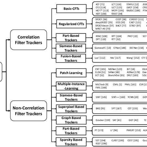 taxonomy of tracking algorithms download scientific diagram