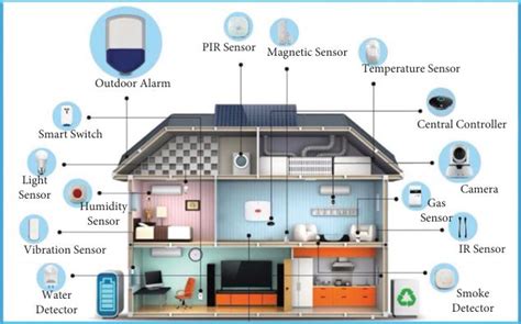 Smart Homes A Technical Guide To Ai Integrations Capa Learning
