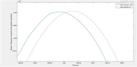 Wind Wave Misalignment In Openfast 2 By Jason Jonkman Computer Aided Engineering Software